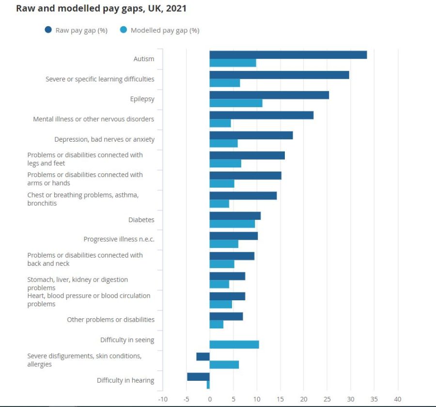 Autistic workers have the largest disability pay gap | UNLEASH
