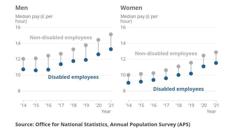 Autistic workers have the largest disability pay gap | UNLEASH