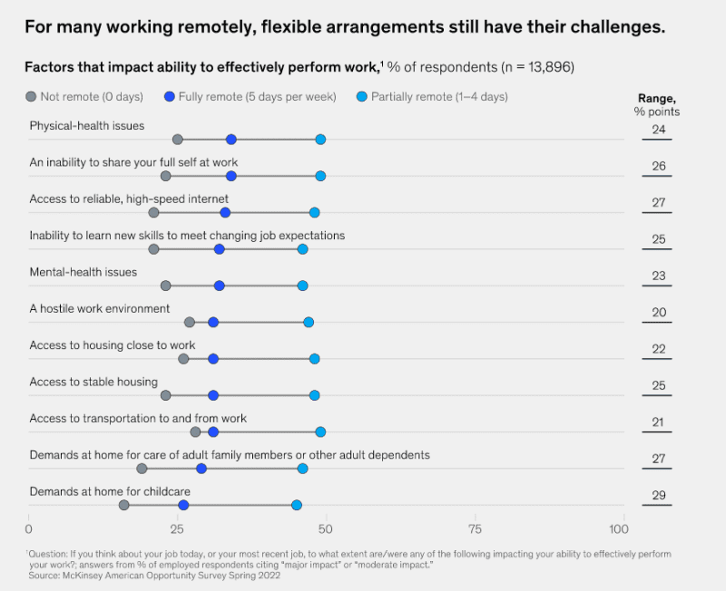 McKinsey: 87% of US workers want to work remotely | UNLEASH