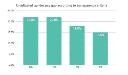 Salary transparency eliminates the pay gap | UNLEASH