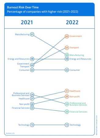 It’s time to address the causes of burnout | UNLEASH