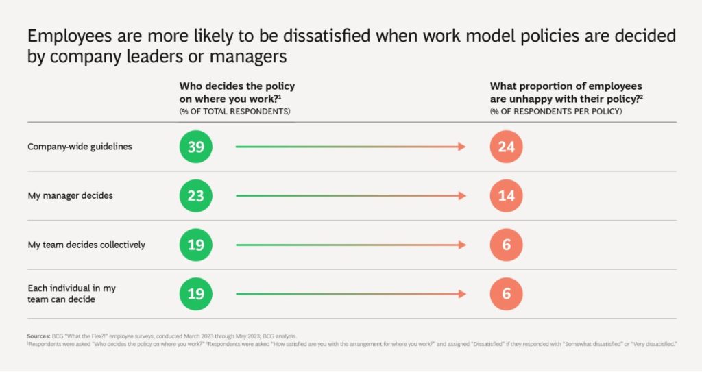 BCG: Involve employees in design of hybrid policies | UNLEASH