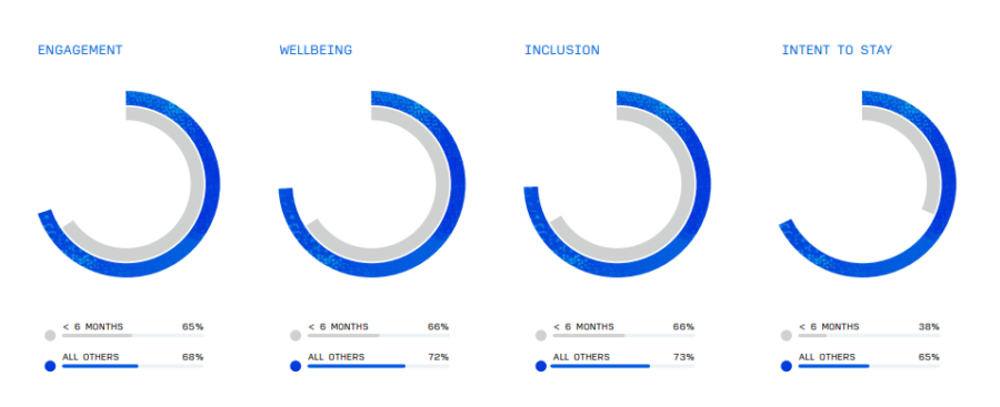 Employee expectations to reach new heights in 2024, says Qualtrics | UNLEASH