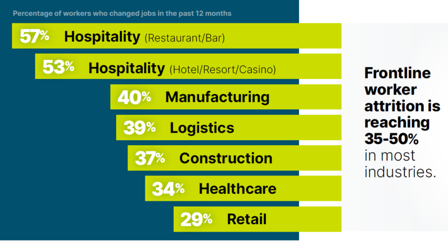 Beekeeper: 4 in 10 frontline workers have quit in the last year | UNLEASH