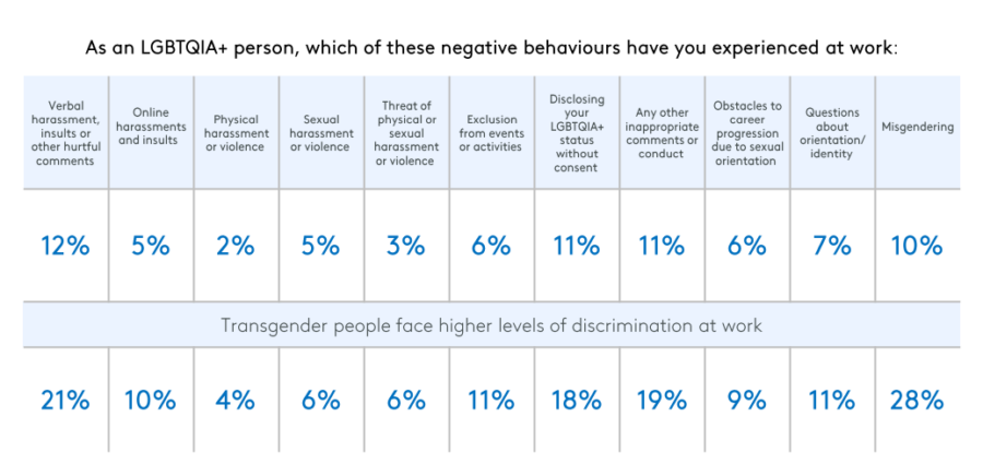 Kantar: Less than half of LGBTQ+ people would report workplace discrimination to HR | UNLEASH