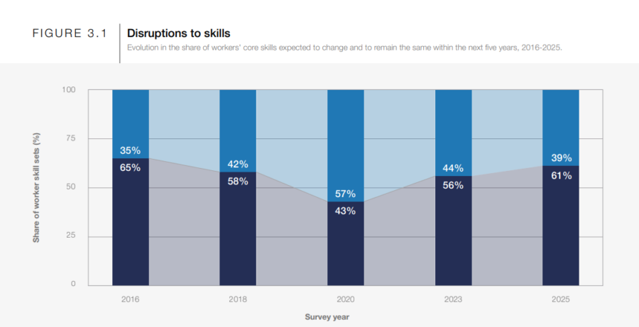 5 things HR needs to know from WEF’s 2025 Future of Jobs Report | UNLEASH