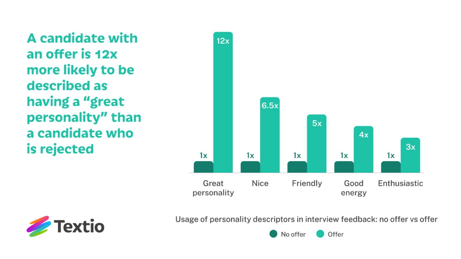 Textio: Is being friendly becoming more important than skills when ...