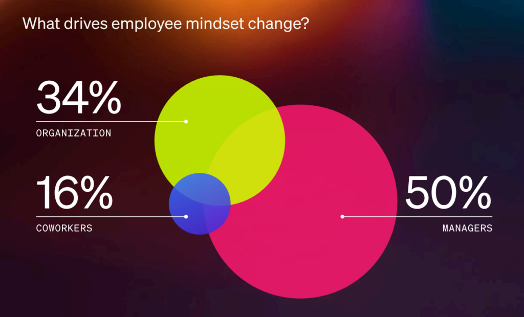 Employees with an optimistic ‘Pilot’ mindset around AI are 3.6x more ...
