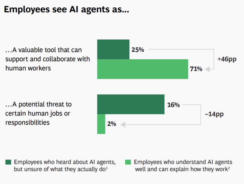 BCG’s AI at Work 2025 report: Four takeaways for HR leaders | UNLEASH
