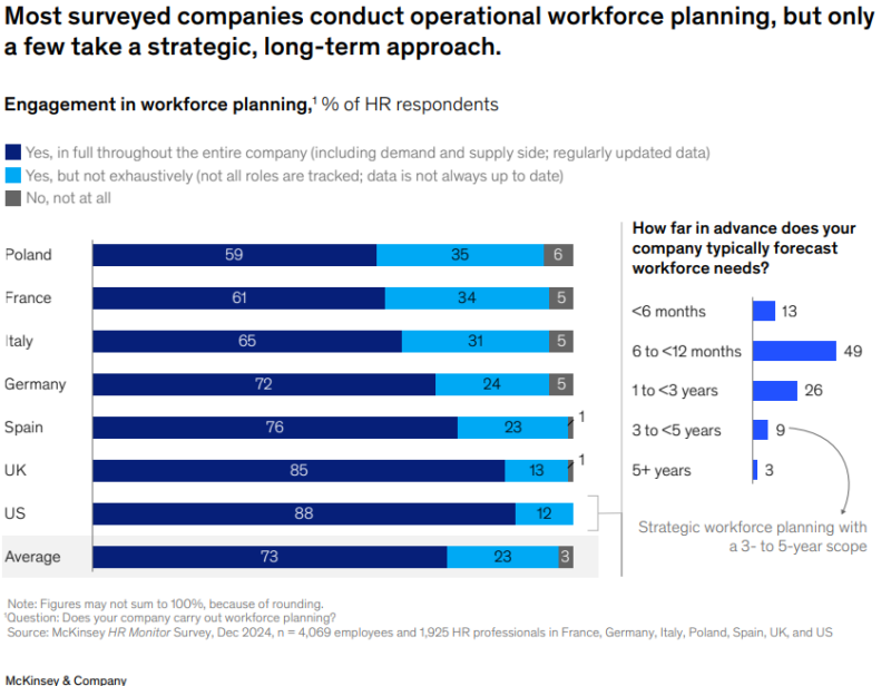 3 things HR needs to know from McKinsey’s HR Monitor 2025 | UNLEASH